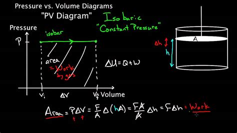 Pv Diagrams Part 1 Work And Isobaric Processes Youtube
