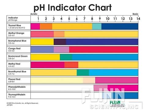 Ph Indicator Chart Teaching Chemistry Chemistry Lessons Physical Science Lessons