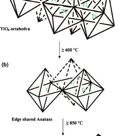 Pdf Sol Gel Synthesis Of Titanium Dioxide