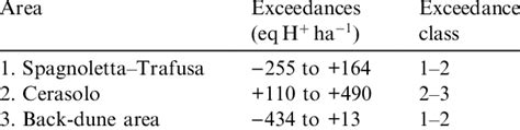 Exceedances Of Acidity Of Atmospheric Depositions In Three Se Lected