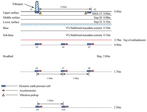 In Situ Investigation Of The Dynamic Response And Settlement In The Expressway Culvert Subgrade