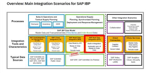 Data Import Options In Sap Ibp Data Is Imported And Added To Your