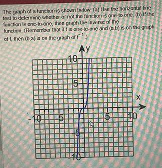 Solved The Graph Of A Function Is Shown Below A Use The Chegg