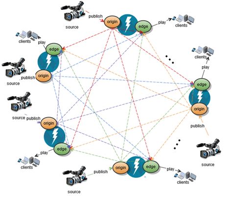 Wowza Load Balancing Understanding The Most Common Schemes