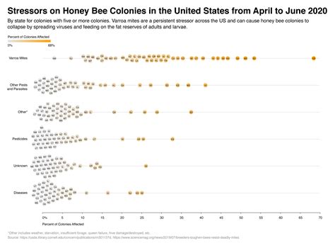 How To Make A Beeswarm Plot In Rawgraphs And Then Edit In Powerpoint