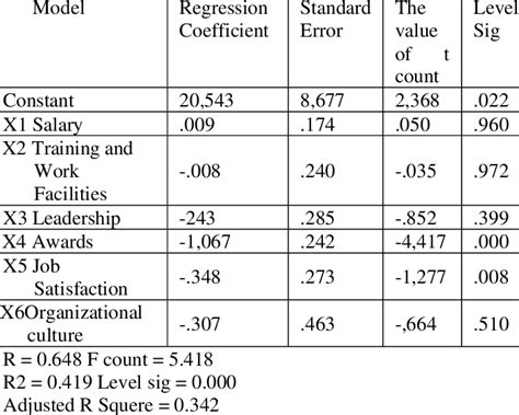 coefficient table variable regression download scientific diagram