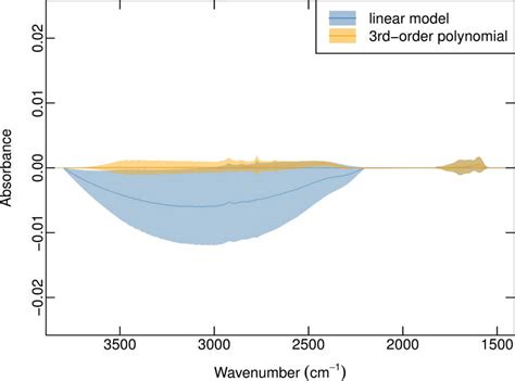Comparison Of Linear And Polynomial Baselines Estimated For Blank