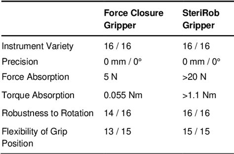 Figure 1 From Design And Evaluation Of A Novel Instrument Gripper For