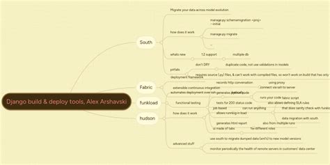 Django Build And Deploy Tools Alex Arshavski Mindmeister Mind Map