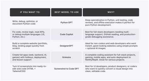 Coding Ai Gpt Productivity Anna Jelezova