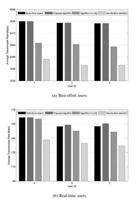 Average Rate Of Various Resource Allocation Schemes For Different Types