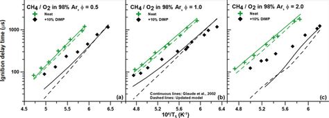 Comparison Between Models And Experiments For The Ignition Delay Times