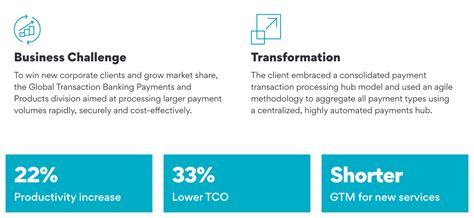 How Can IBM Financial Transaction Manager Benefit The BFS