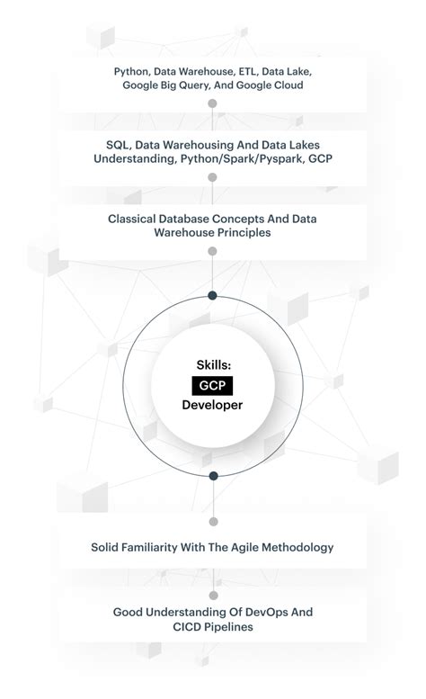 Hire Gcp Developers Markovate