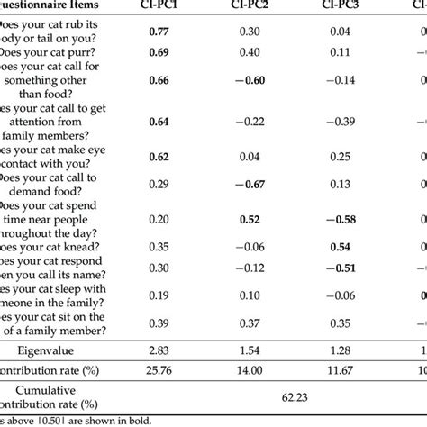 Principal Component Loadings And Contributions To Owner Initiated