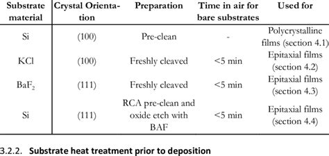 Overview Of The Substrate Materials Used In This Thesis Download Table