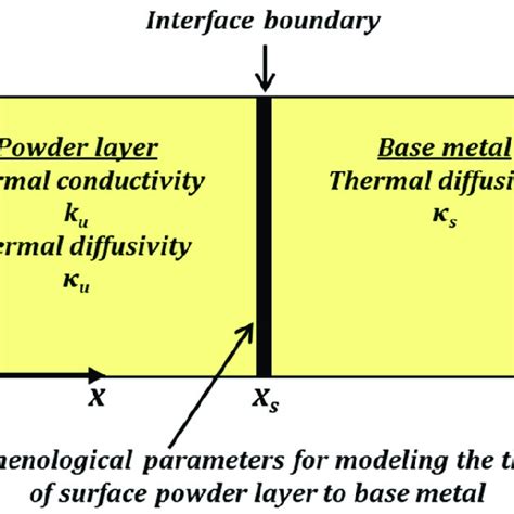 Experimental Details For The CSE Processing Aiming To Surface Cladding Download Scientific
