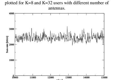 Dynamic Behavior Of Sum Rate In A Cell With 10 Users In Fixed Positions Download Scientific