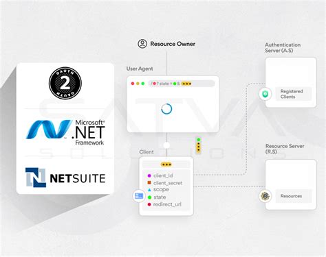 Comprehensive Guide to NetSuite Integration with OAuth2 in .NET Framework | by Satva Solutions ...