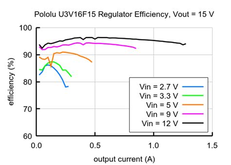 15v Step Up Voltage Regulator U3v16f15 Robot Gear Australia