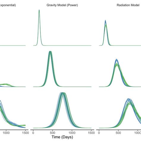 Comparison Of Modelled National Epidemics By Movement Model The
