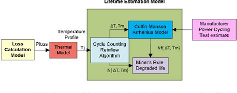 Figure 1 From Rainflow Algorithm Based Lifetime Estimation Of Power