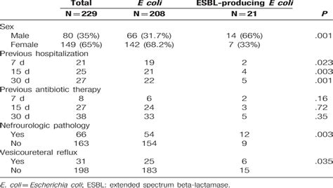 Community Onset Extended Spectrum β Lactamase Producing Esch Medicine