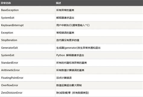 Python 错误和异常小结 word文档在线阅读与下载 无忧文档