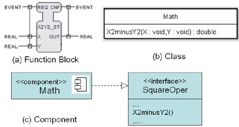 IEC61499 FB Type Vs Class And Component Download Scientific Diagram