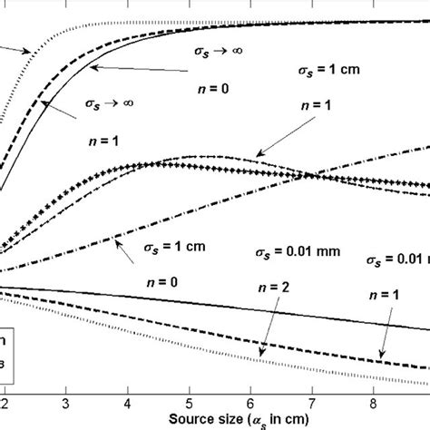 Variation Of Scintillation Index With Source Size At Different Download Scientific Diagram