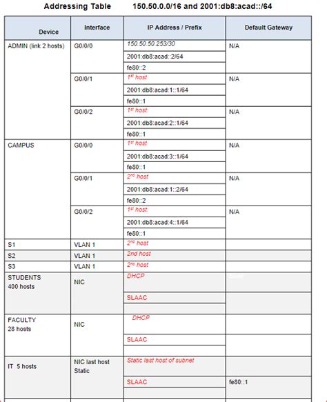 solved addressing table 150 50 0 0 16 and
