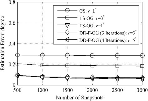 Figure 1 From Low Complexity Doa Estimation For Wideband Off Grid Sources Based On Re Focused