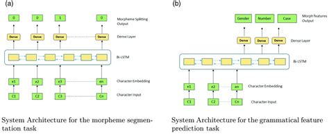 A Bidirectional Lstm Based Morphological Analyzer For Gujarati Natural Language Processing