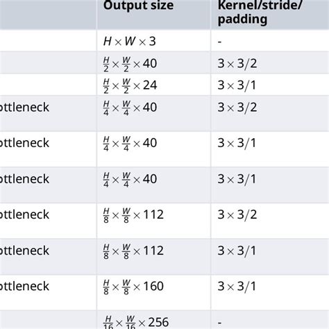 Details Of The Layers In The Detection Module With A Mobilenetv3 Backbone Download Scientific