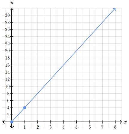 Constant Of Proportionality From Graphs Success Tutoring