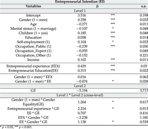 HLM Analysis Results On Entrepreneurial Intention Download Scientific Diagram