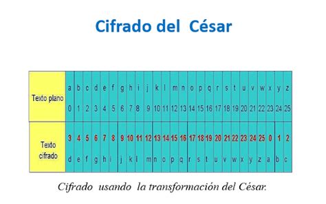CIFRADO DE CESAR Making Code