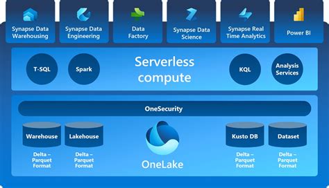 Understanding Onelake Within Microsoft Fabric