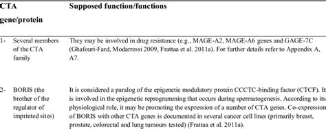 Examples Of Identified Ctas And Their Proposed Functionfunctions