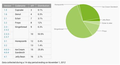 Android Version Pie Chart November TruTower