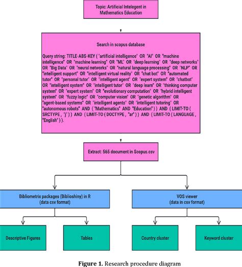 Figure 1 From A Bibliometric Analysis On Artificial Intelligence In Mathematics Education