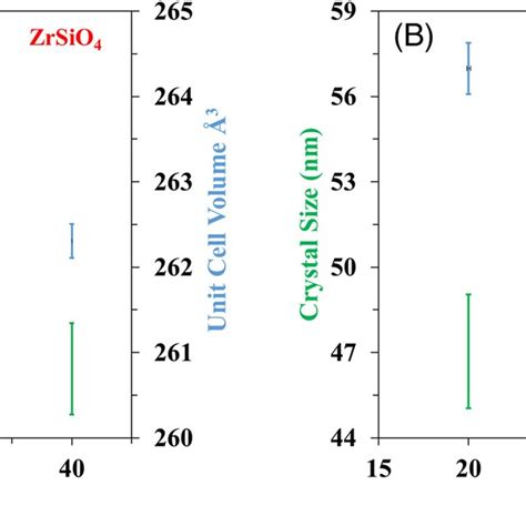 Unit Cell Volume And Crystallite Size Behavior Of Tetragonal Zrsio4 A