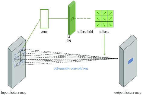 3 × 3 Deformable Convolution Illustration Download Scientific Diagram