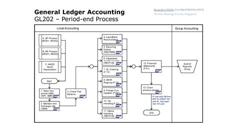 SAP Month End Closing Process Flowchart SAP ERP Pics