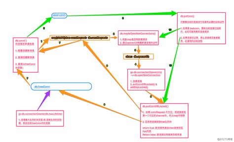 Golang 数据库连接池databasesql 实现原理分析 Go语言中文网 Golang中文社区