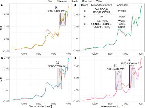 Normalized Standard Normal Variate Nir Spectra Of A Native Flour