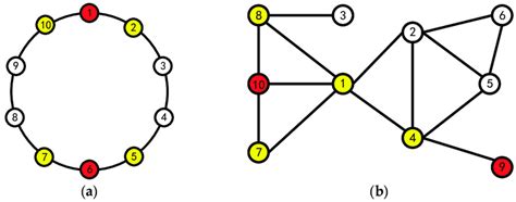 Node Topology Yellow Nodes Are The Neighboring Nodes Of Red Nodes Download Scientific