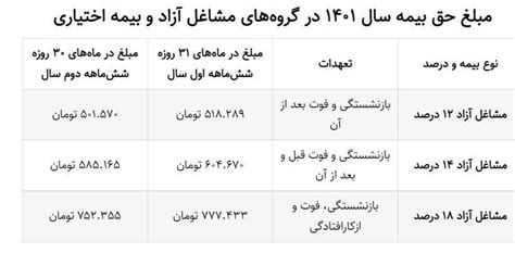 اعلام نرخ حق بیمه اختیاری و بیمه مشاغل آزاد در سال 1401 جدول