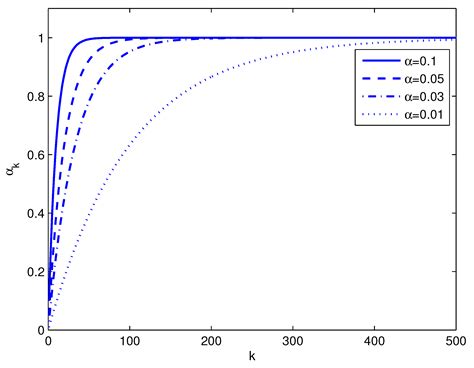 A Variable Step Size Normalized Least Mean Square Algorithm Based On Data Reuse