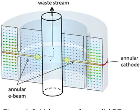 Figure 1 From Design Of A Radial Rf Electron Gun Semantic Scholar